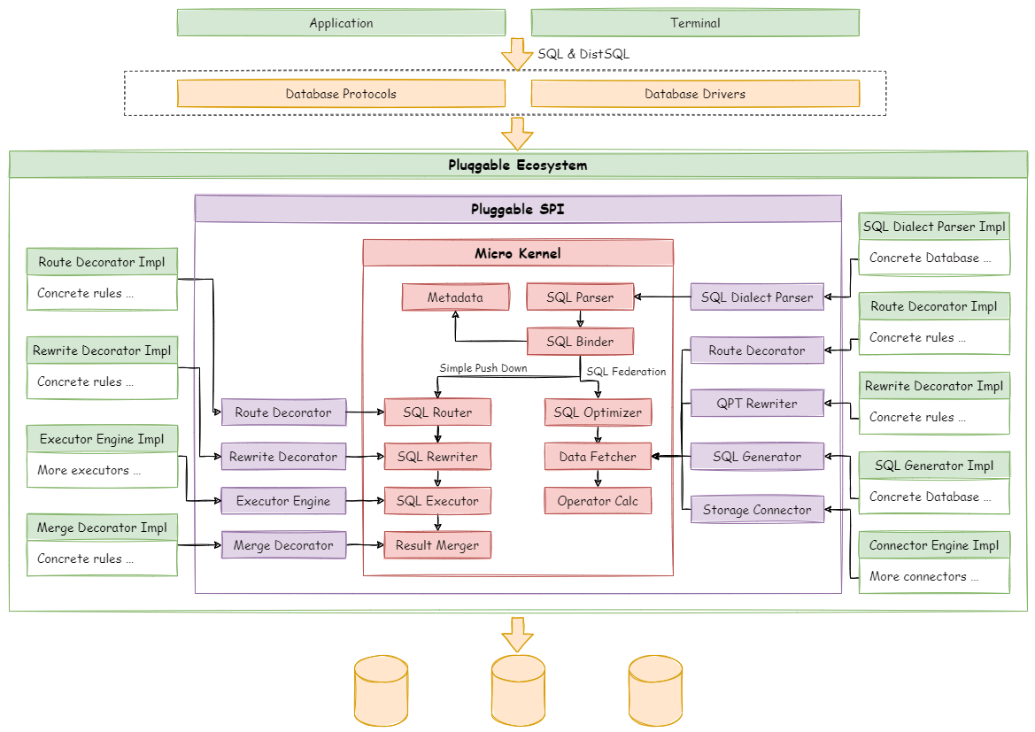 内核处理流程 | SphereEx-DBPlusSuite
