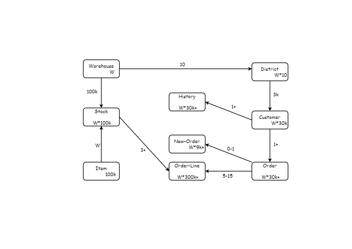 TPC-C 基准测试 | SphereEx-DBPlusSuite