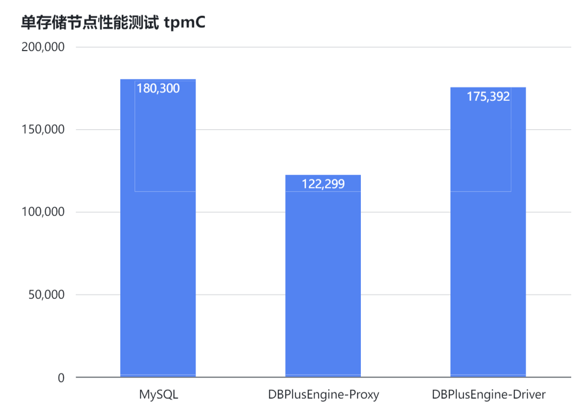 TPC-C 基准测试 | SphereEx-DBPlusSuite